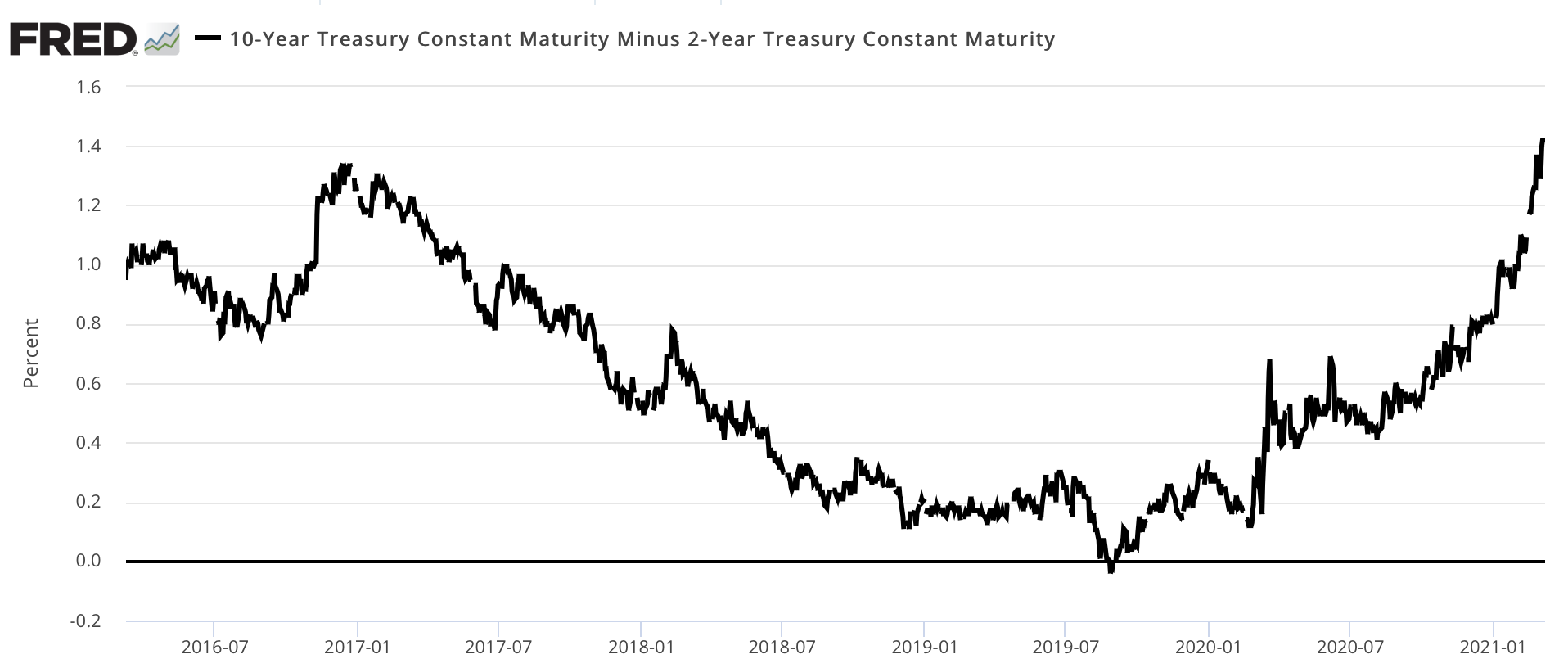 The coming (mild) inflation - by Matthew Yglesias