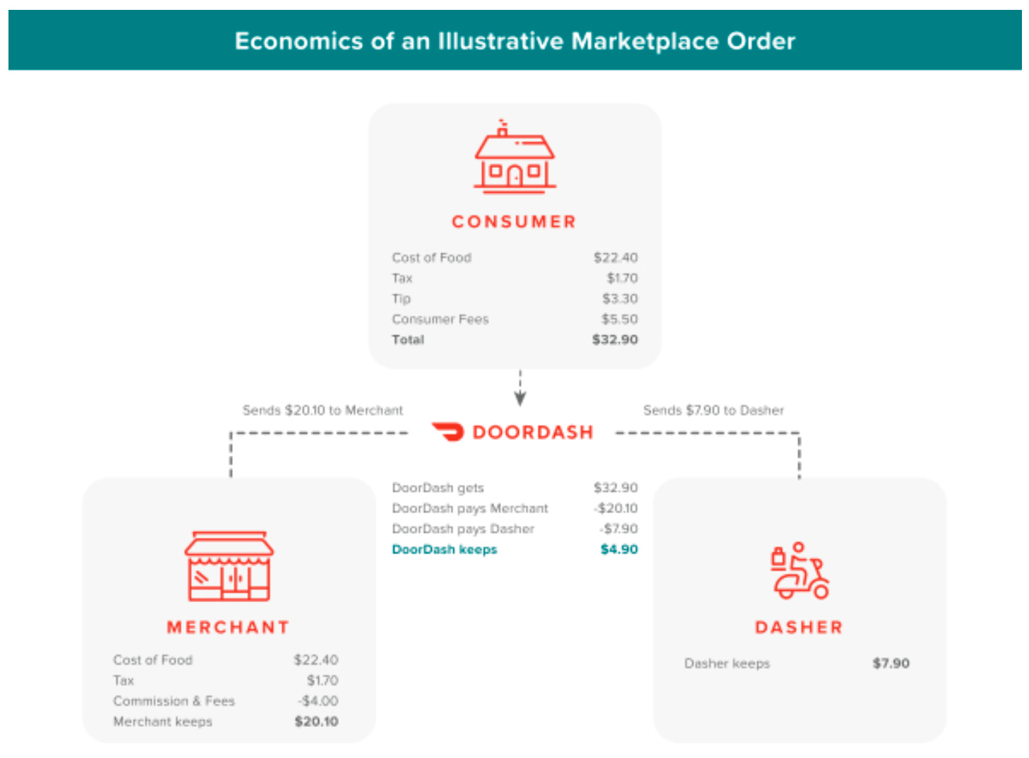 Doordash S1 Teardown (DASH) - Marketmakers