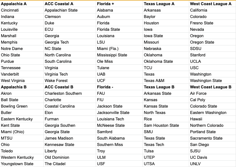 College Football Realignment For The Balkanized United States