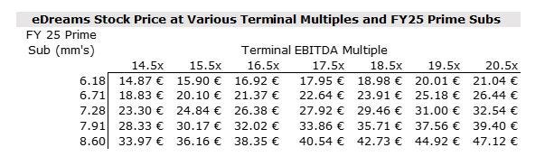 eDreams is Transforming into The Leading Subscription Business in Travel