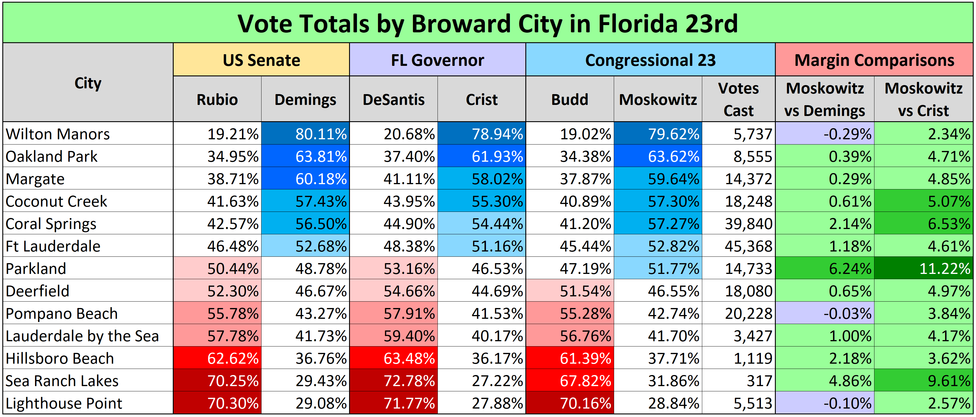 Issue #84: Jared Moskowitz and Ron DeSantis both won the Florida 23rd