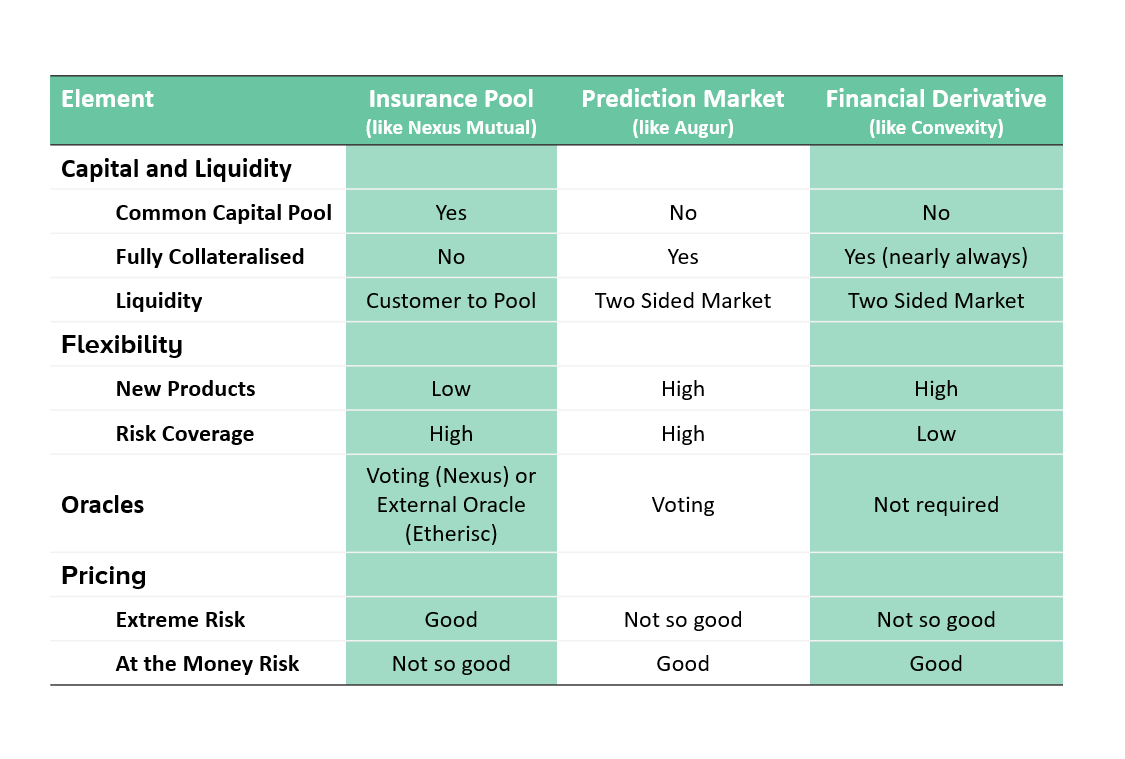 Decentralized Insurance - by Paul Veradittakit