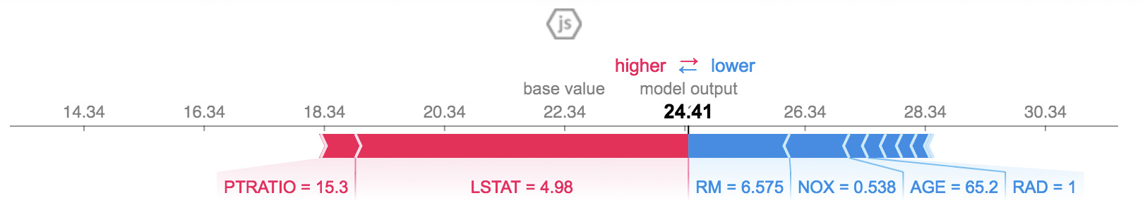 Top 5 Model Interpretability Libraries for Python