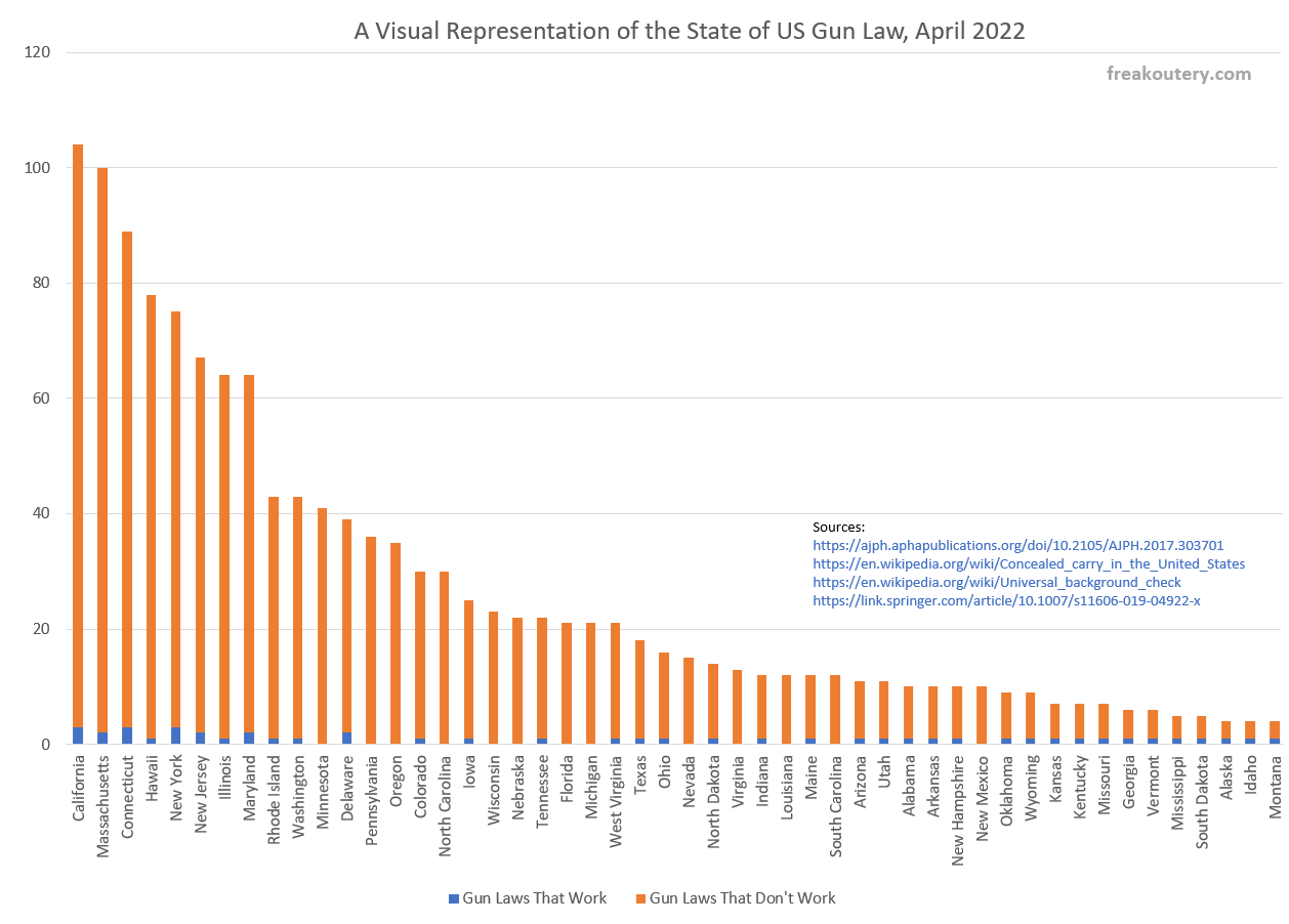 Visualizing the State of US Gun Law - by BJ Campbell