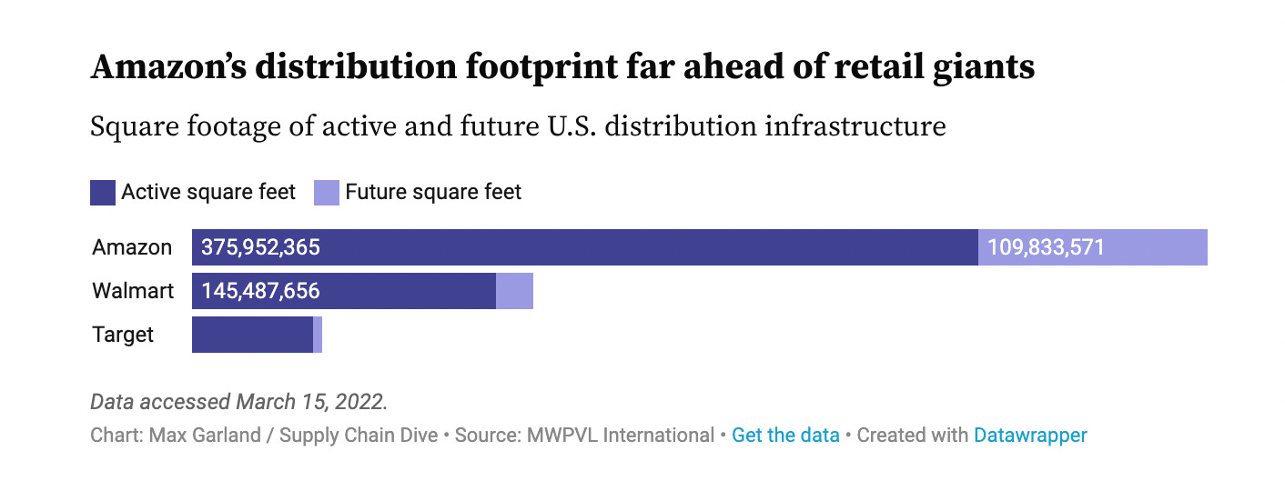 What happens When Amazon Buys Too Much Prime Space