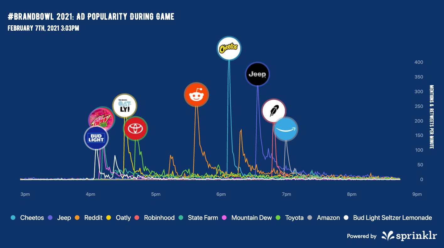 #6: The biggest Super Bowl social media wins
