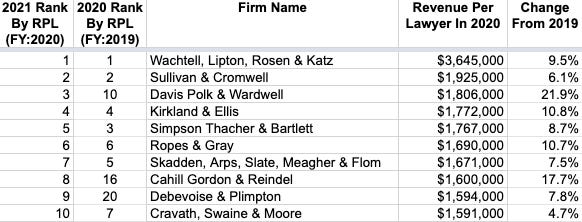 The Top 10 Most Profitable Biglaw Firms - by David Lat