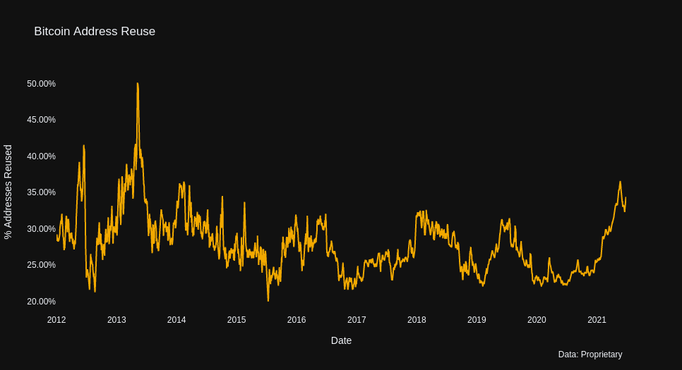 Quantifying Address Reuse - by typerbole - Stack Stats