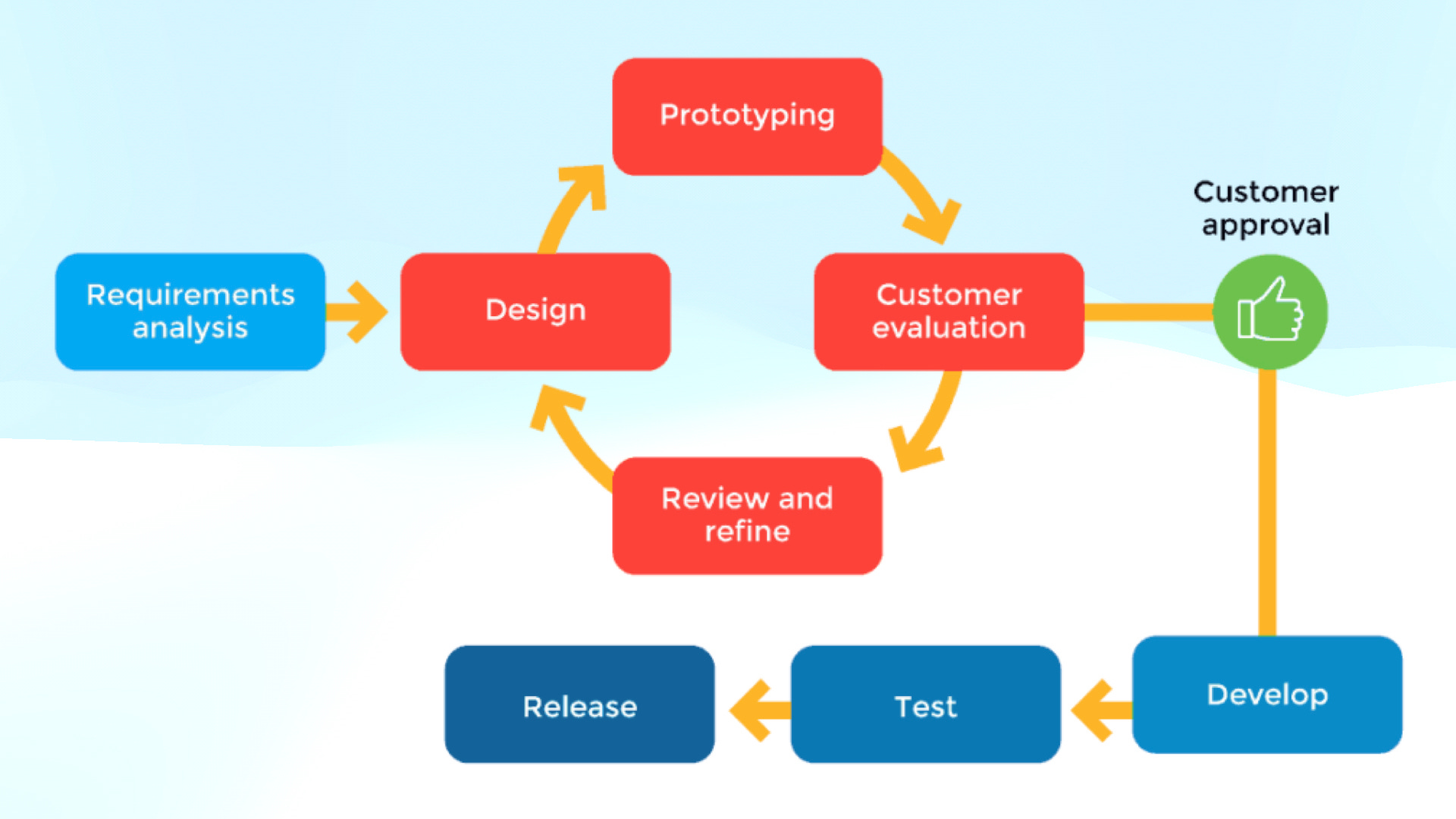 ¿Cómo se hace el software? Ciclos de vida
