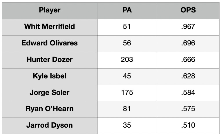 The Royals 2021 offense by the numbers - by Craig Brown