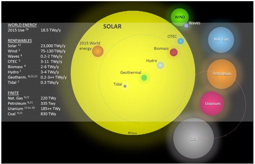 Why Go Solar? - by Richard McKenzie - UV & You
