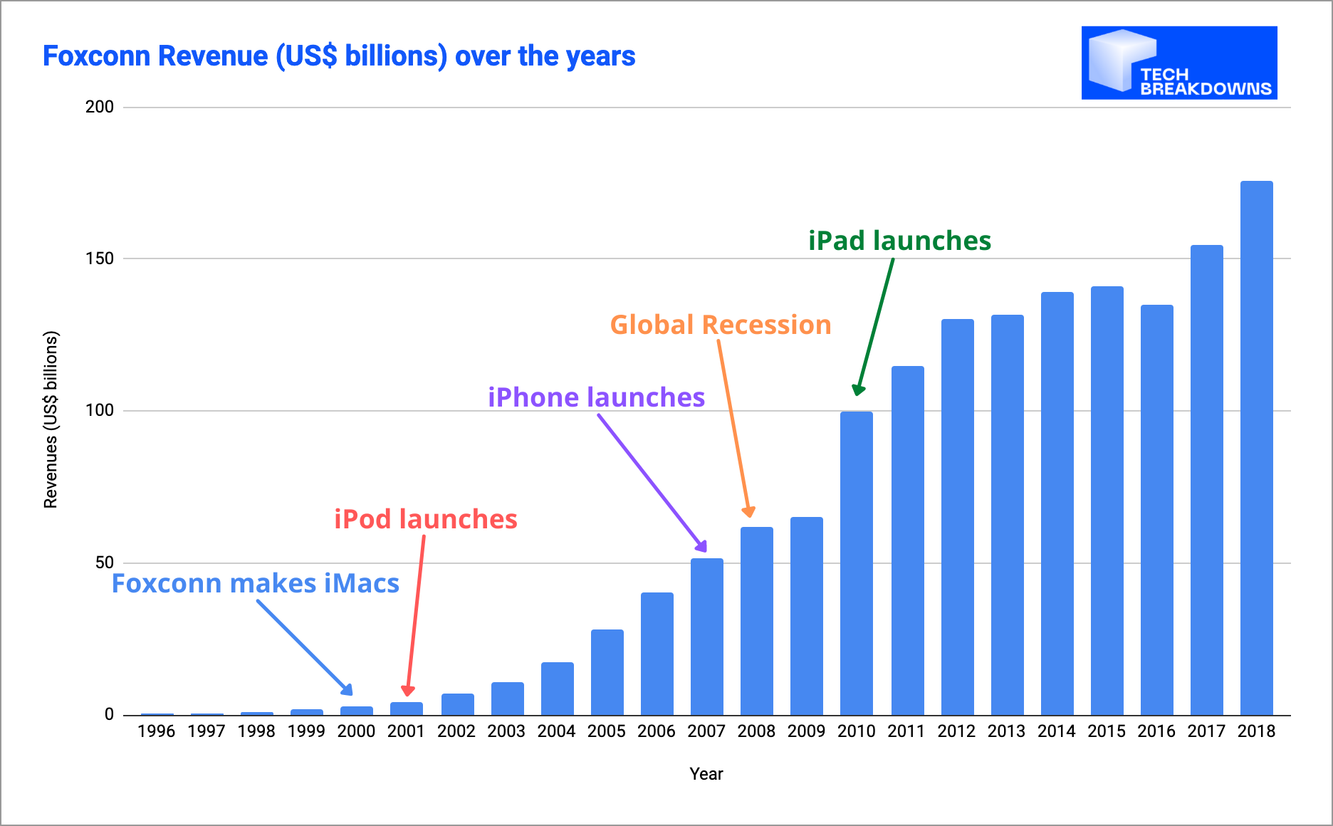 Foxconn Founding Story | Part 2 - by Shobhit Jethani
