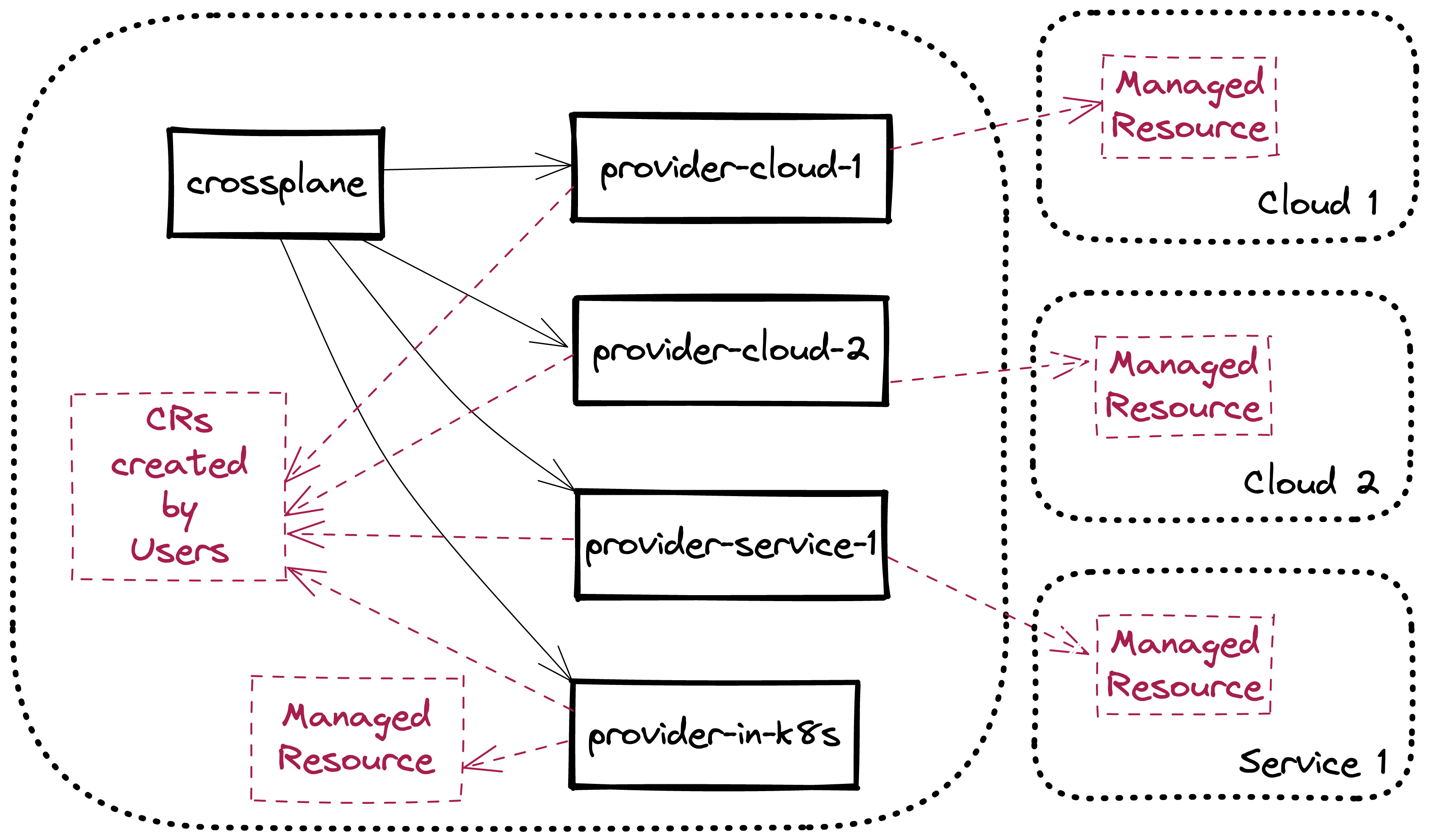 Crossplane: Unifying platform engineering based on Kubernetes API Crossplane: Unifying platform engineering based on Kubernetes API