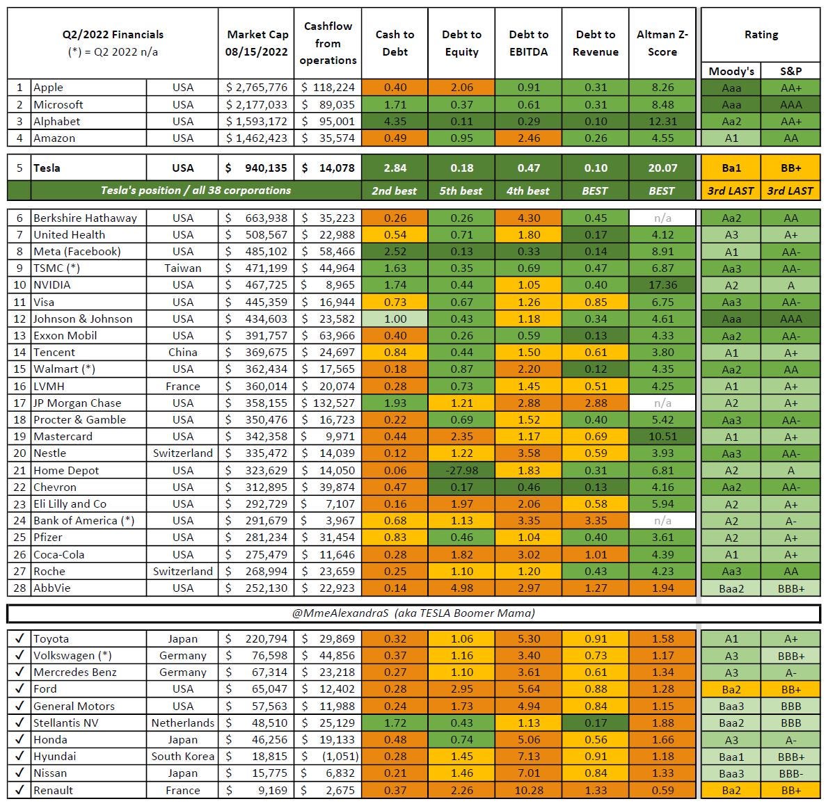 Tesla Is Overdue For Its Investment Grade Rating