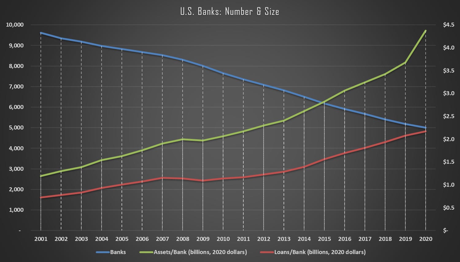 Capitalizing Small Banks - by Brett Filous