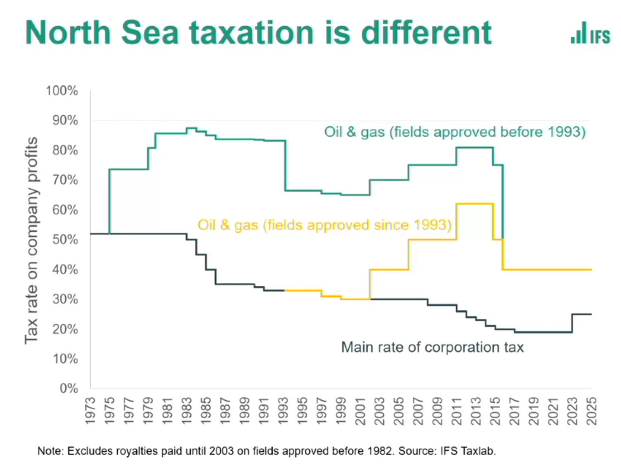 Is there a case for a Windfall Tax on North Sea Oil and Gas?