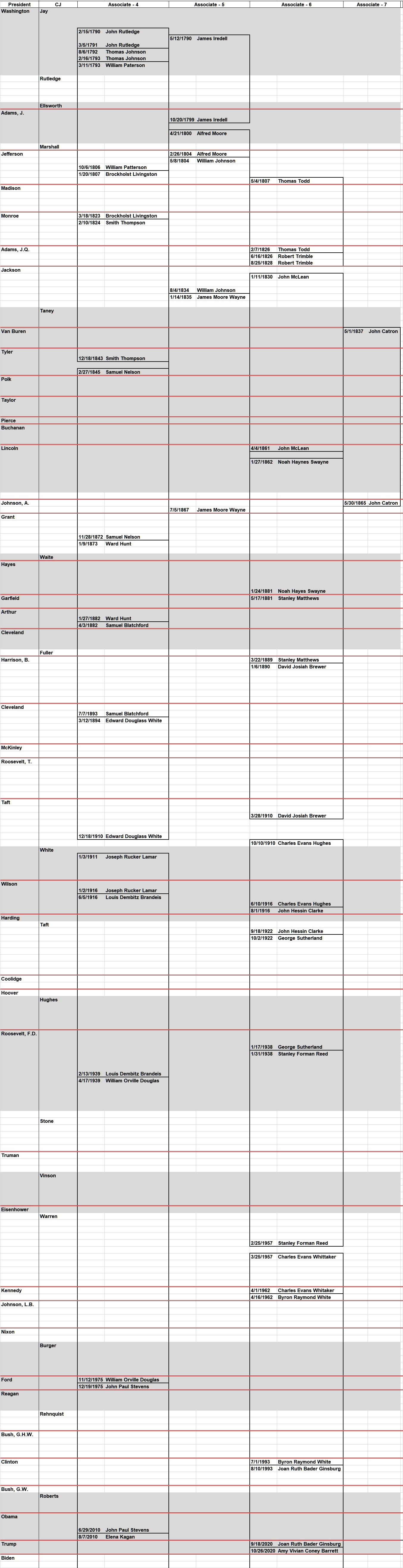 U.S. Supreme Court: Lines of Succession
