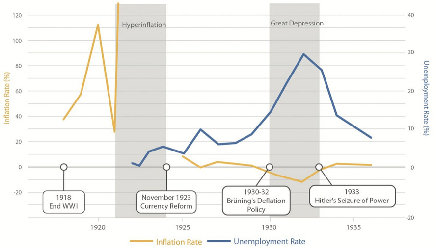 Weimar Republic's Hyperinflation - by Youssef Nim