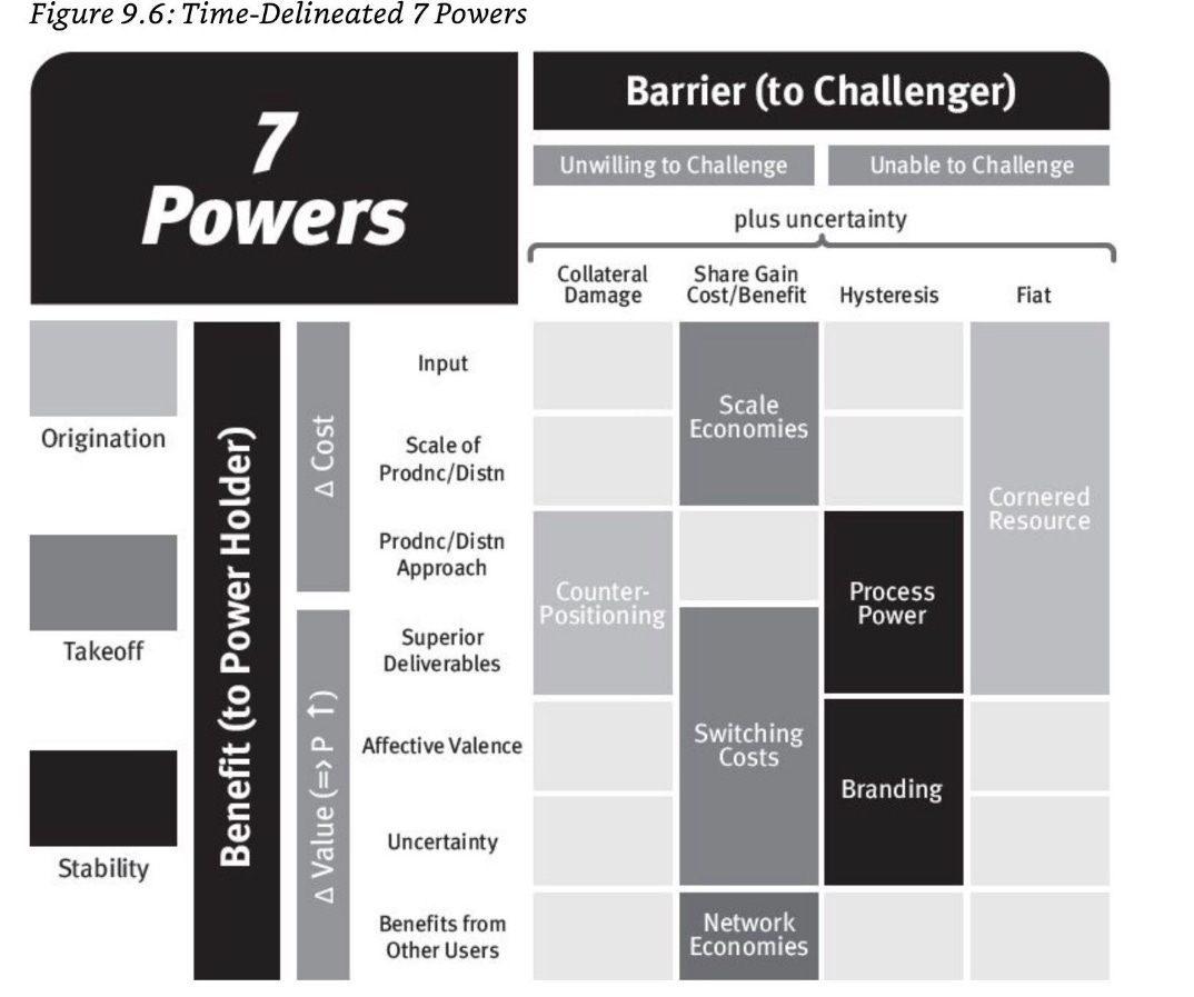 7 Powers: A Summary of Competitive Advantages