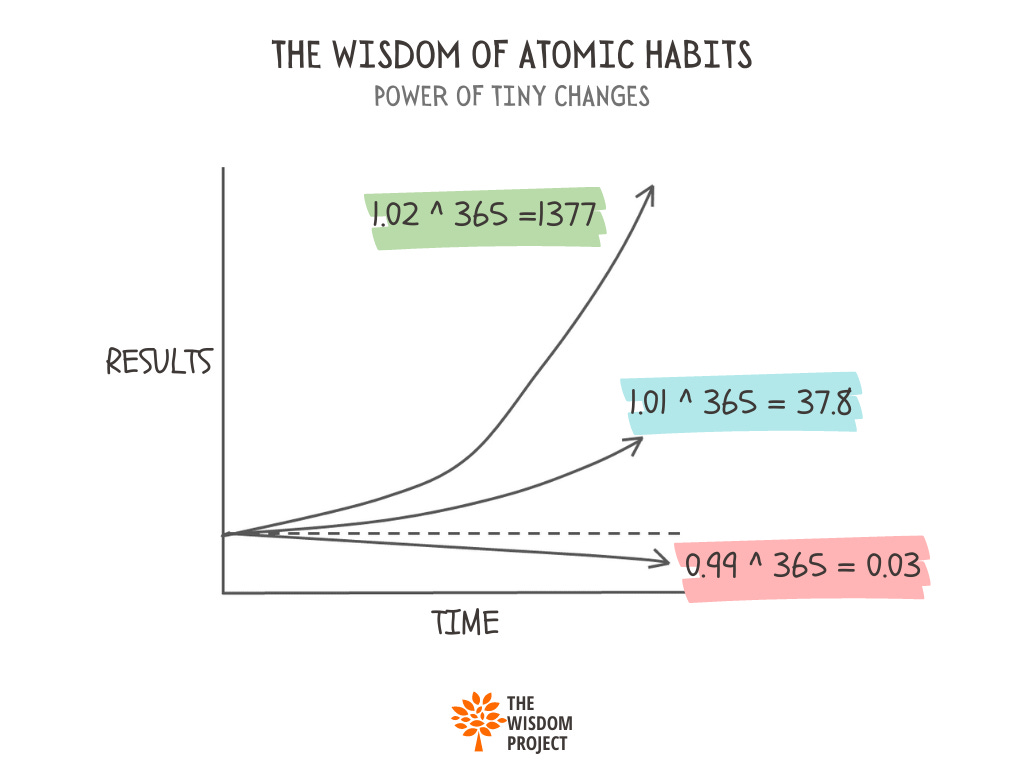 📔 Atomic Habits: Key Ideas, Notes and Summary