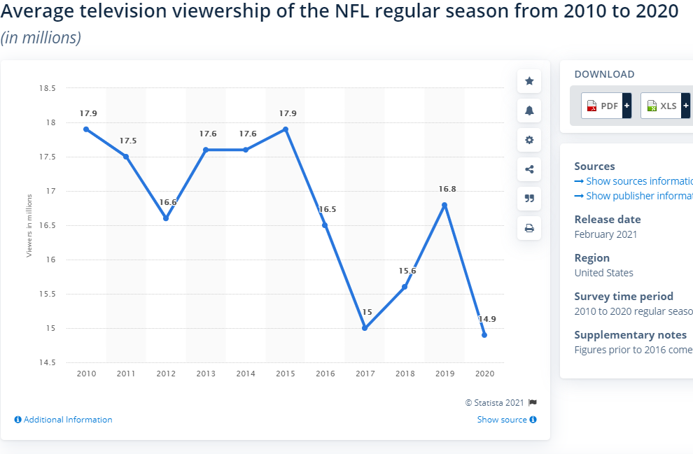 How to Stop the Decline of Sports Viewership