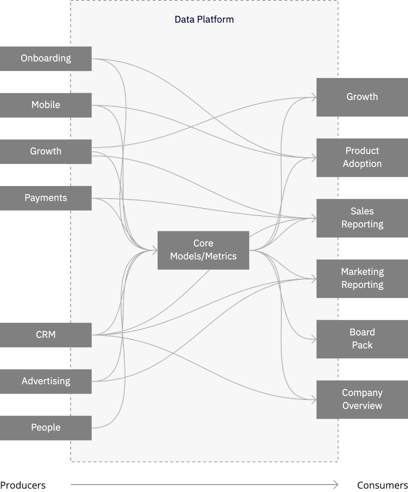 A path towards platform that aligns data, value and people