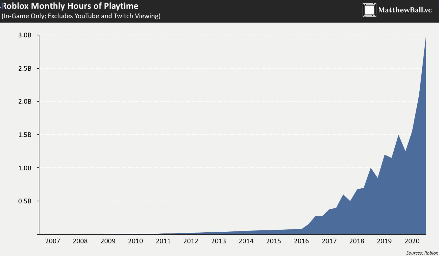 Roblox overview - Innovestor Deep Dives