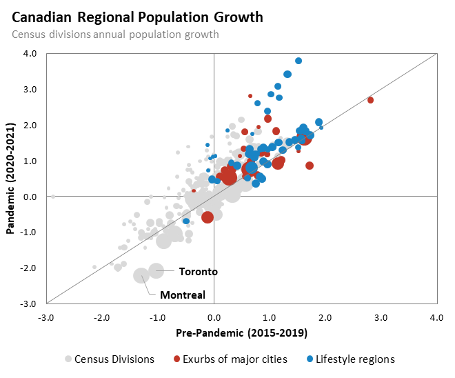 The Pandemic didn’t change Canada’s internal migration – it sped it up