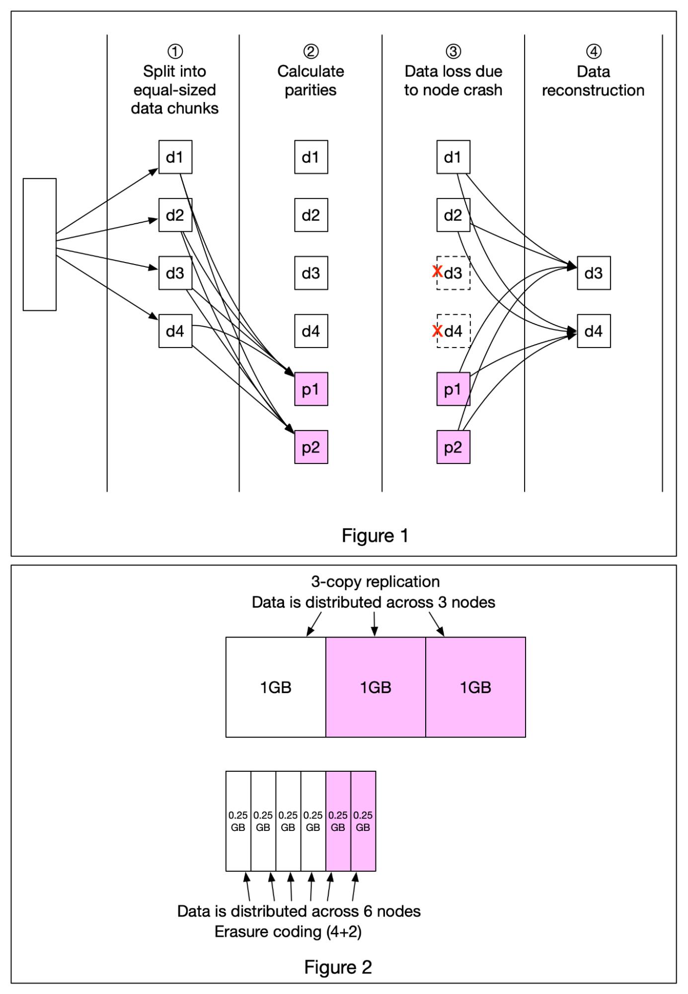 Erasure coding - by Alex Xu - ByteByteGo Newsletter