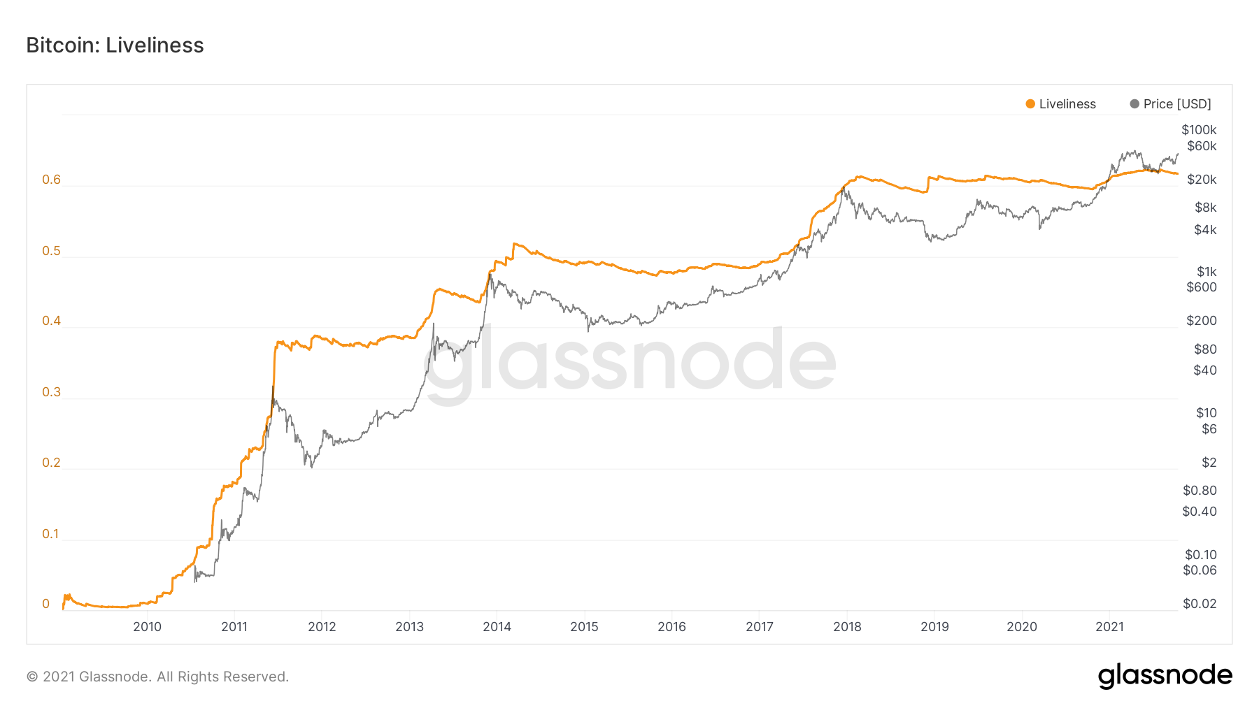 Realized Price-to-Liveliness Ratio - by Dor Shahar