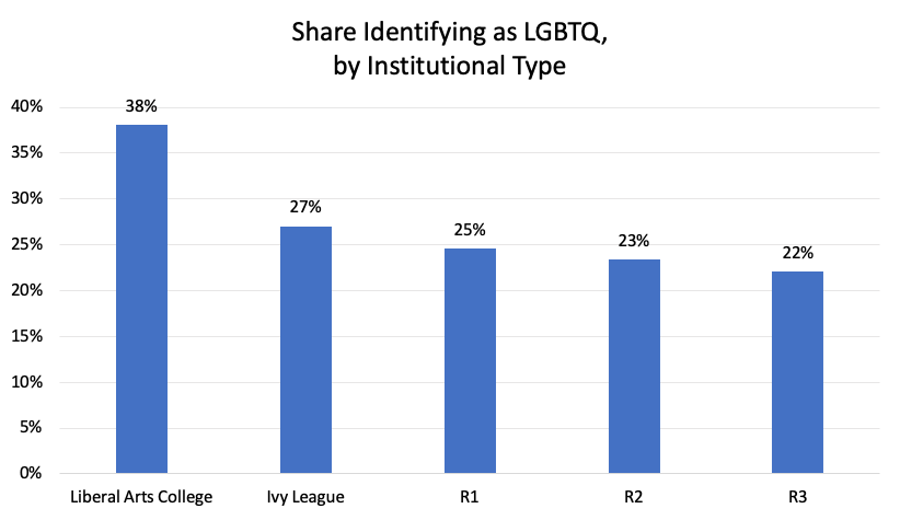 Diverse and Divided: A Political Demography of American Elite Students