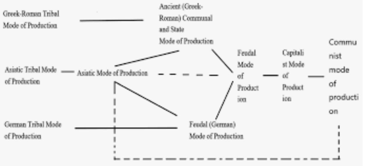 Trying to Take "Modes of Production" Seriously