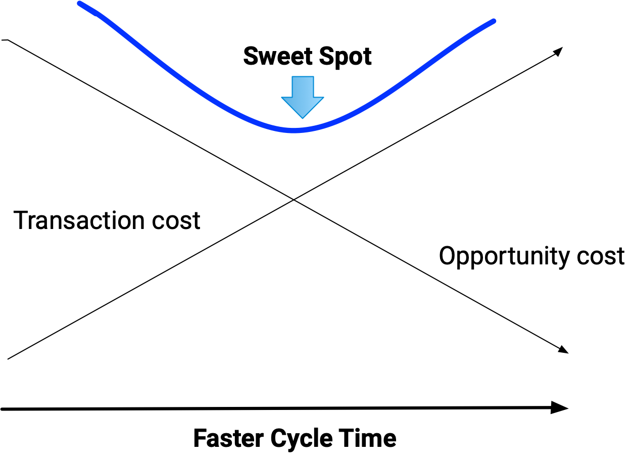 Flow or silo - the structure of an organization