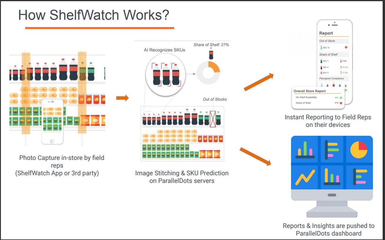 RetailTech: How ParallelDots is modernizing retail execution