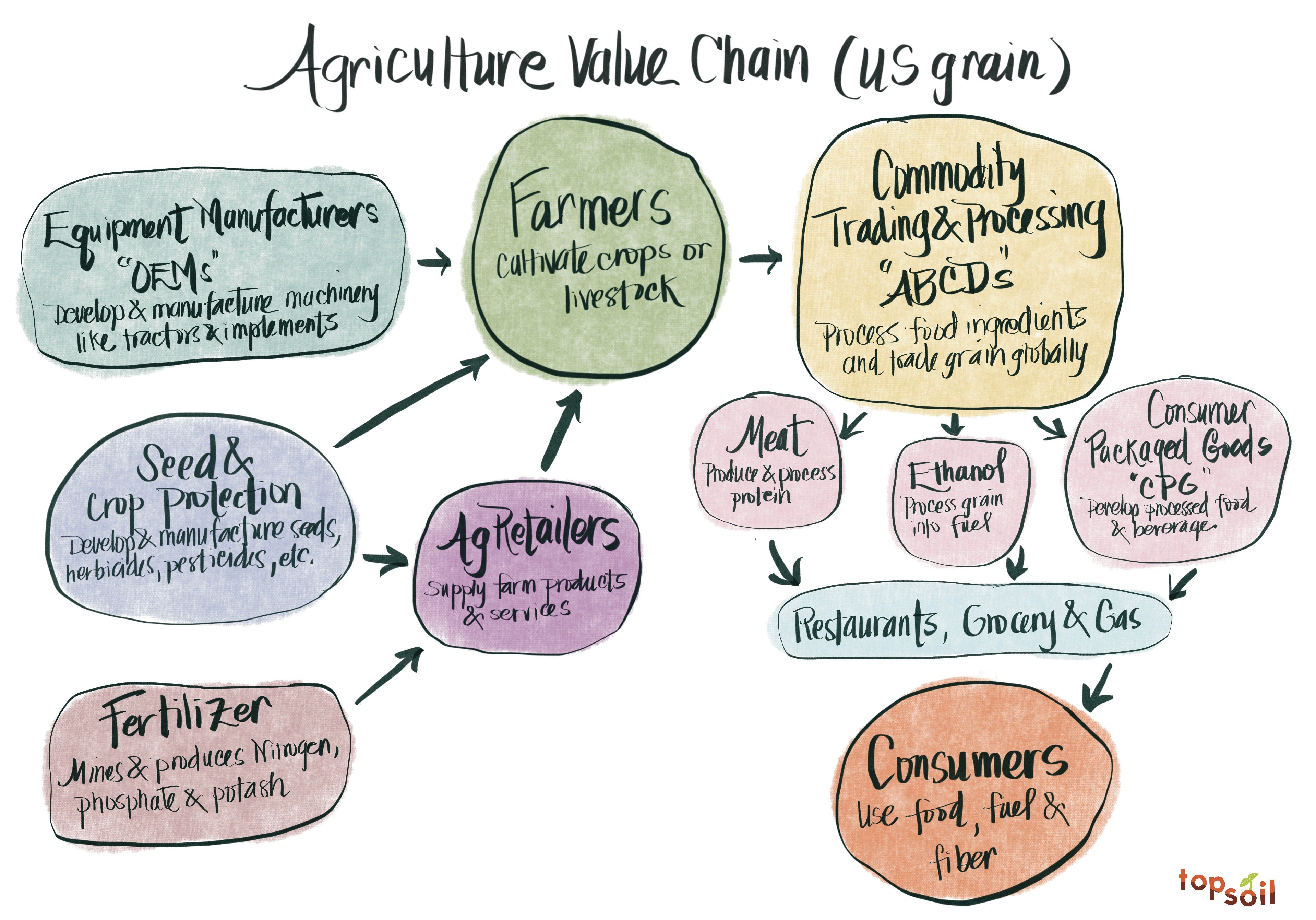 Get the lay of the land with the Ag Value Chain