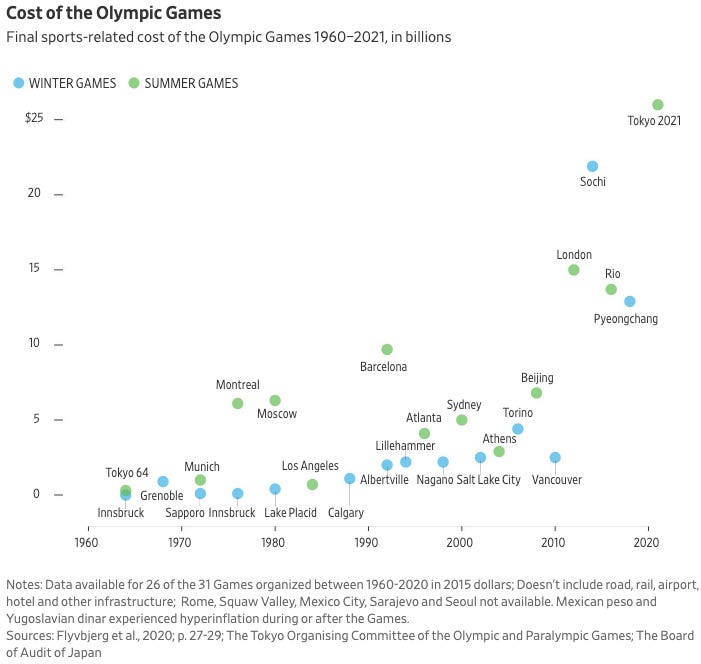 The Most Expensive Olympic Games Ever - by Joe Pompliano