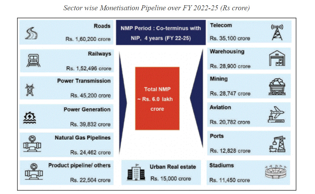 Asset Monetisation Pipeline: Explained