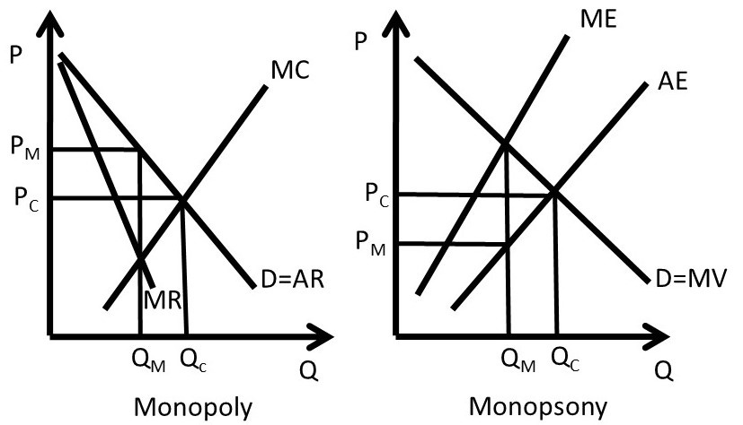Monopsony isn't Monopoly Flipped-Upside Down