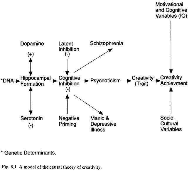 Genius: The Natural History of Creativity (Hans Eysenck, 1995)