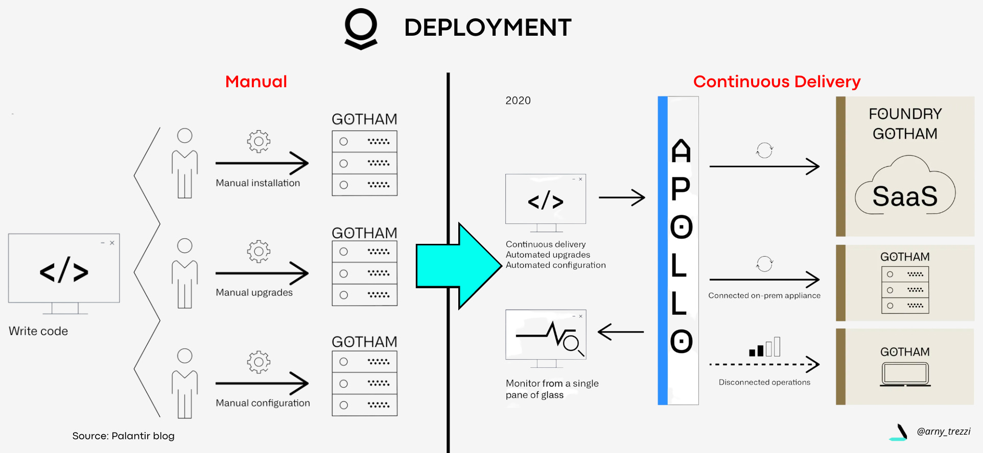 Palantir's Apollo, the Trojan Horse
