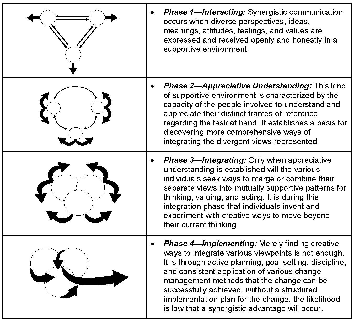OCI #10: Synergistic Teams - by Linda Hoopes