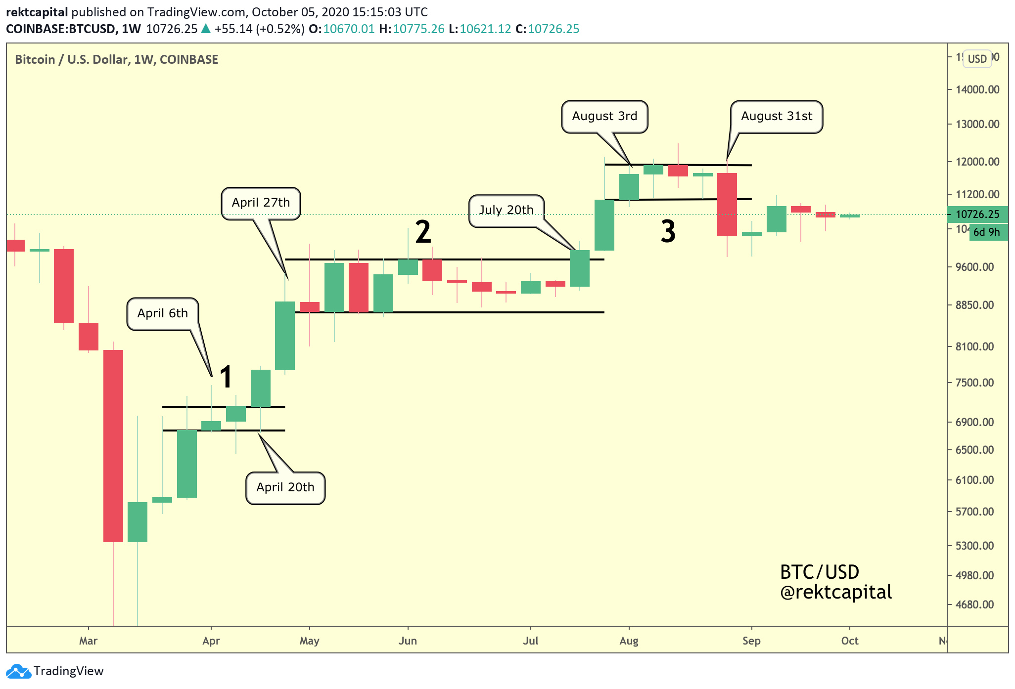 Crypto Money Flow Cycle - Rekt Capital Newsletter