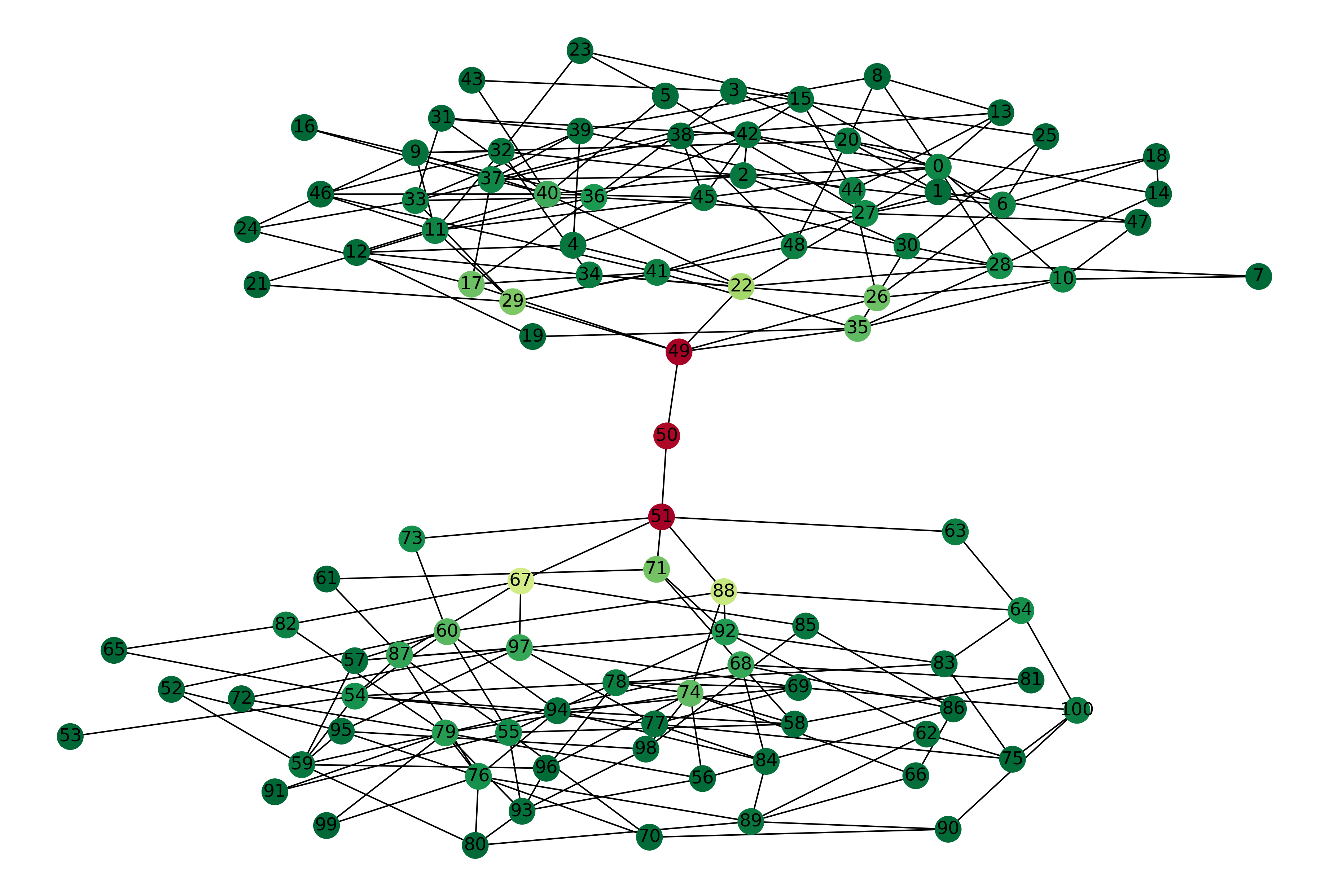 Node Centrality - by Bruno Gonçalves - Data For Science