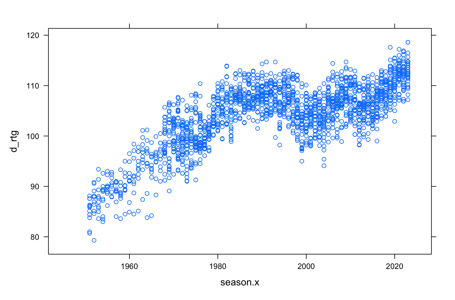 Comparing NBA Teams from Different Seasons