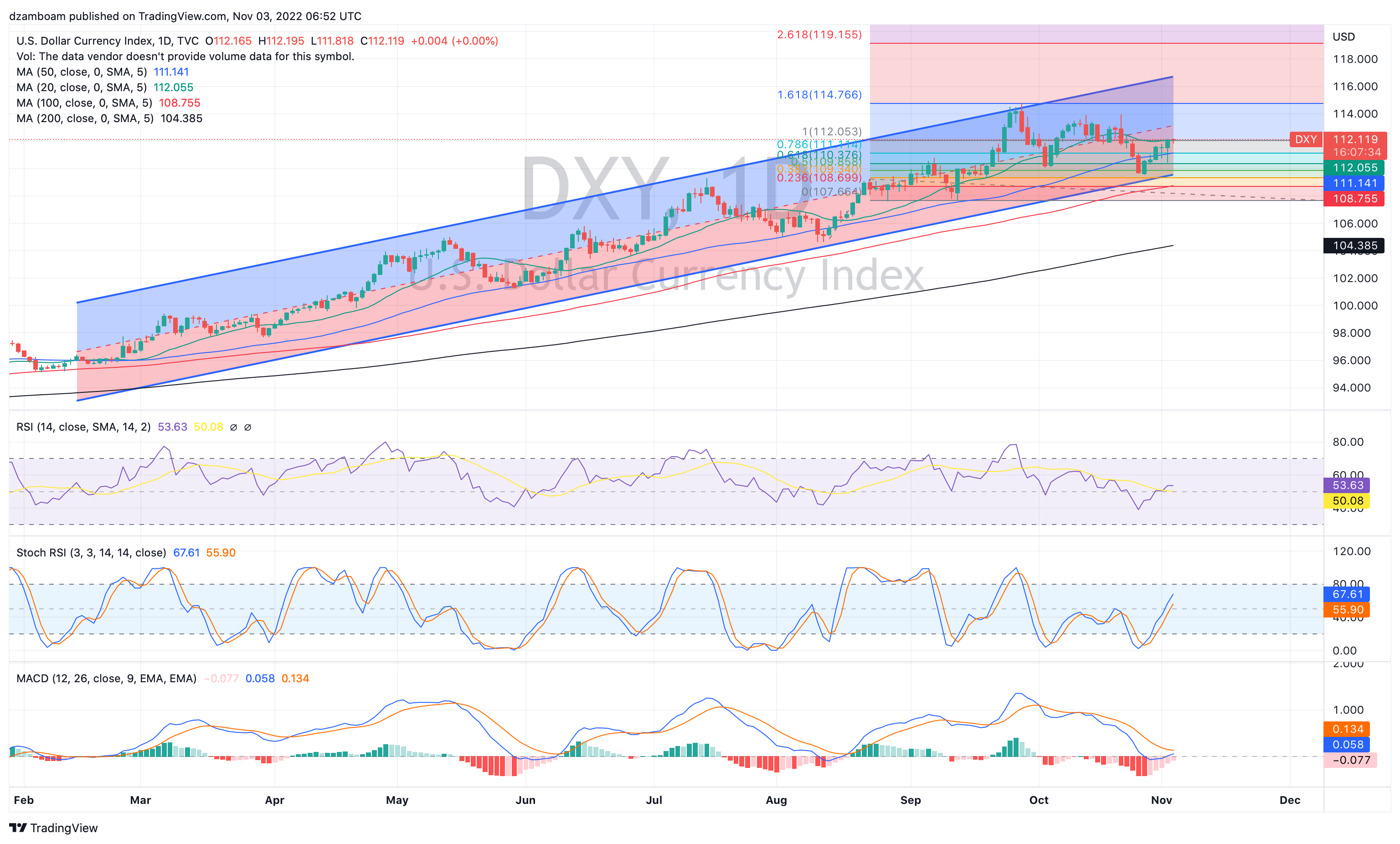 DZ's Macro Analysis: SPX, VIX, DXY and TNX