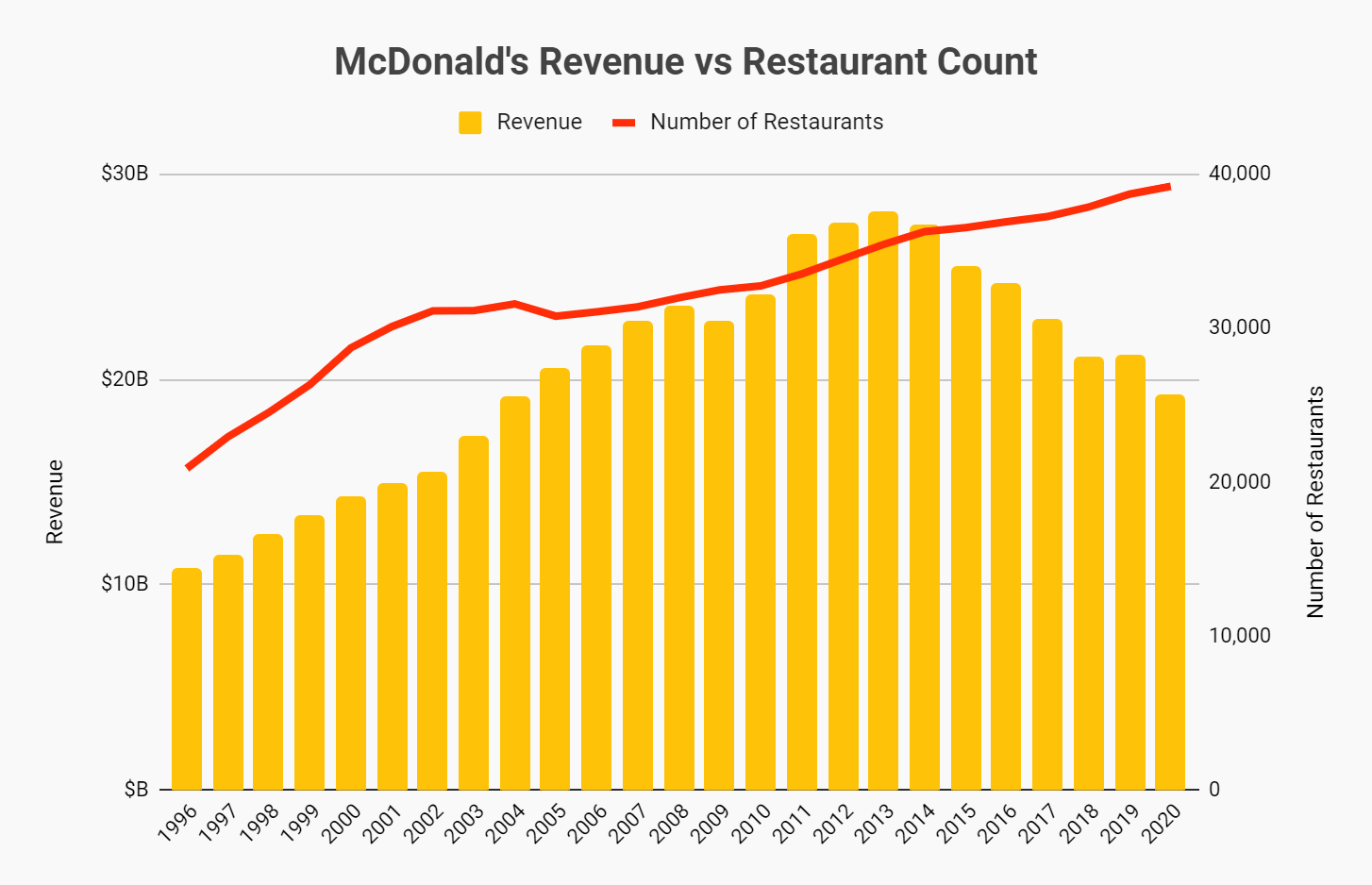 The Story Behind McDonald's Declining Revenue