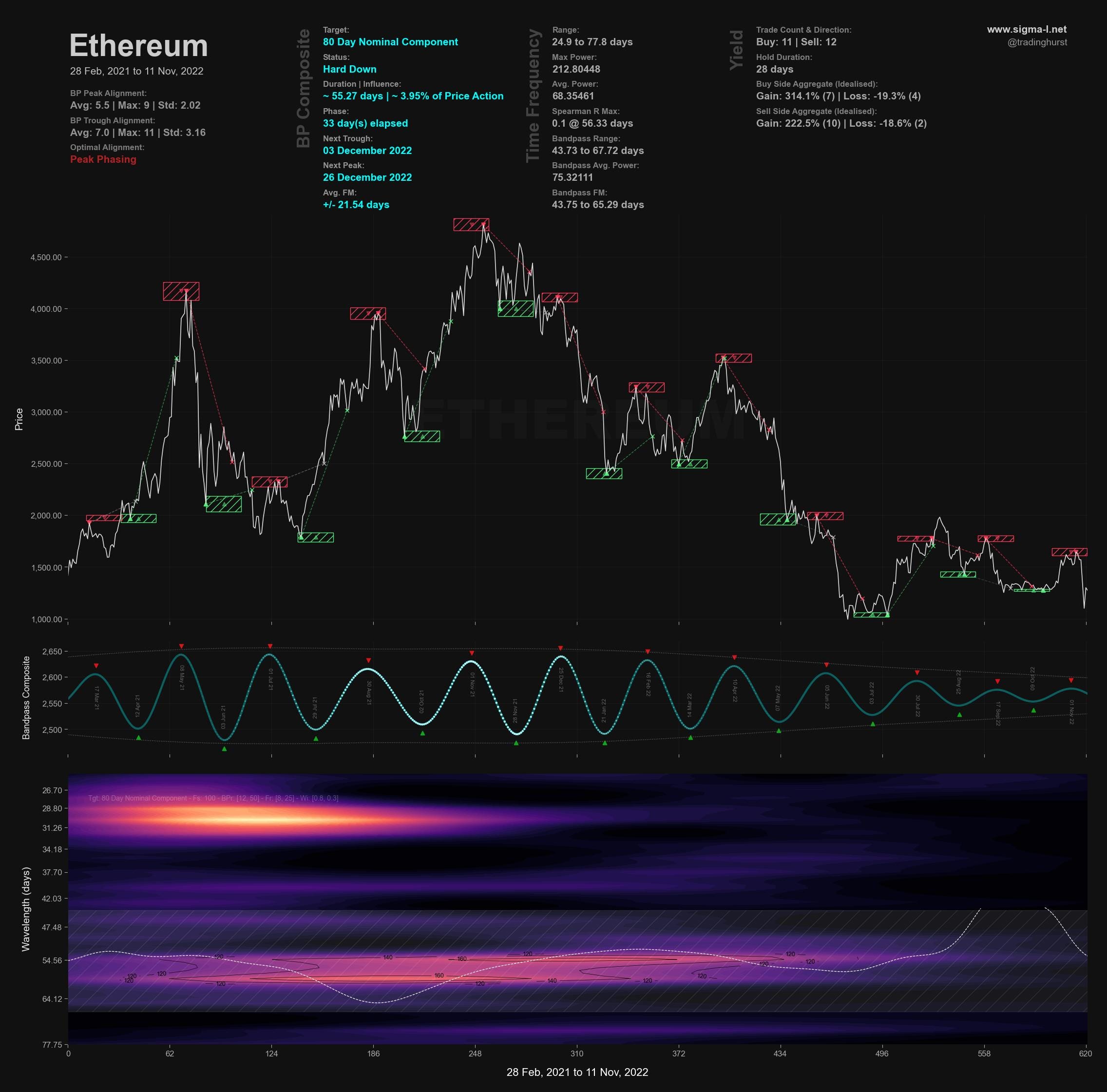 Ethereum: Hurst Cycles - 11th November 2022 - by David F