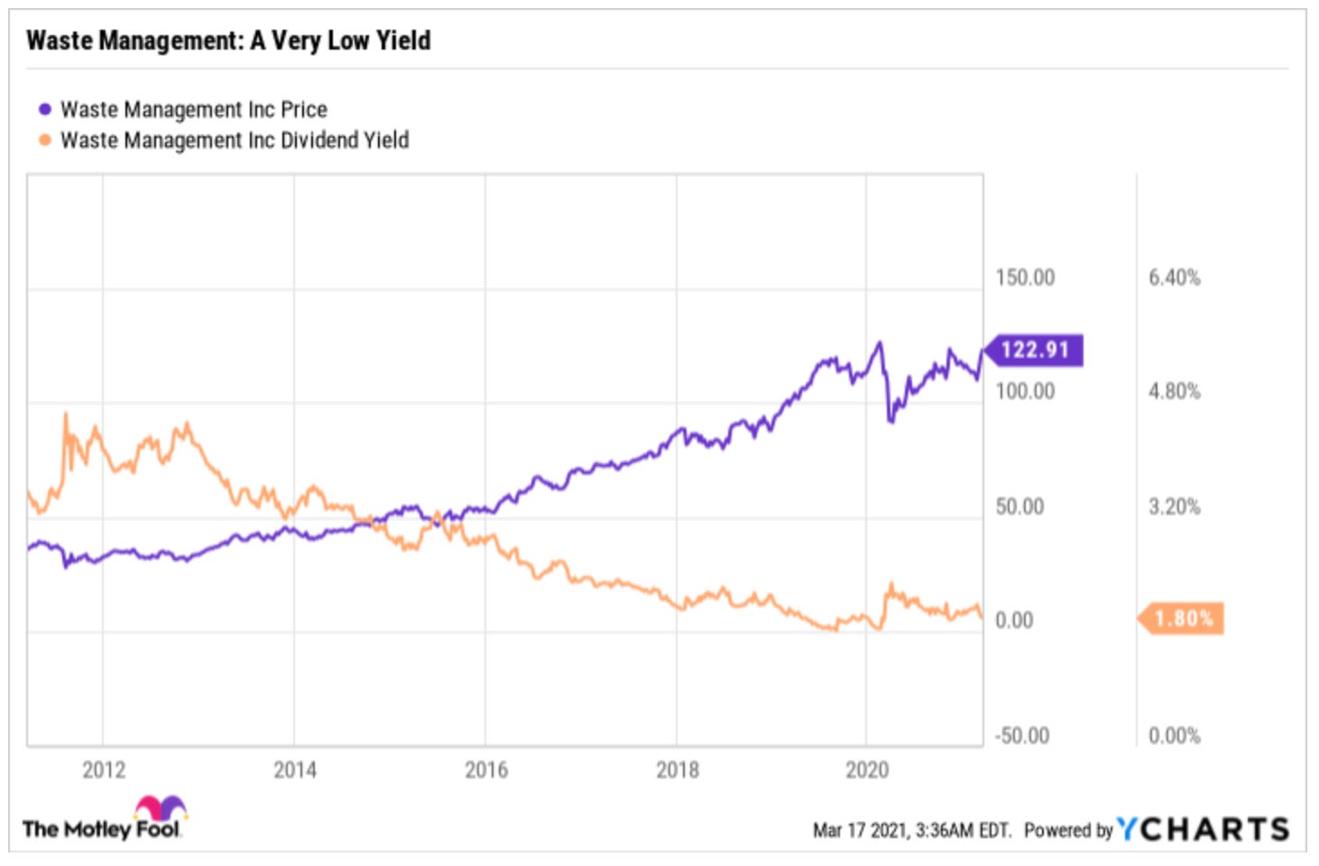 🔍Company Deep Dive #2 - $WM (Waste Management Inc)
