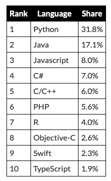July 28: Popular programming languages - by Danny Sheridan