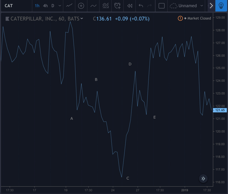 Algorithmically Detecting And Trading Technical Chart Patterns With Python